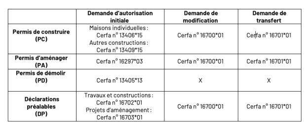 Autorisations d’urbanisme : nouveaux formulaires Cerfa depuis le 1er janvier 2025 | Ordre des ...